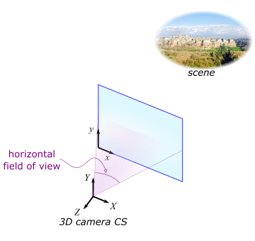 TLcdPanoramicTransformationFactory.PerspectiveTransformationBuilder ...