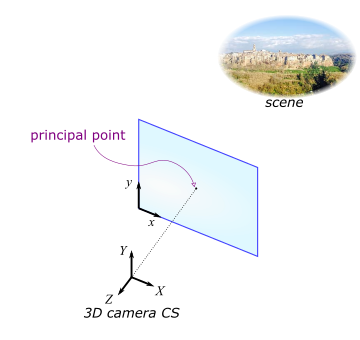 TLcdPanoramicTransformationFactory.PerspectiveTransformationBuilder ...